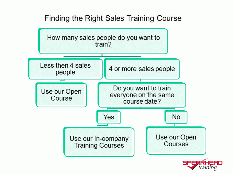 Sales Training Courses | Spearhead Training