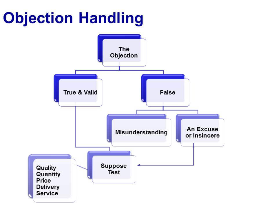 Telesales Course Training Materials | Spearhead Training Telesales Course Training Materials | Spearhead Training